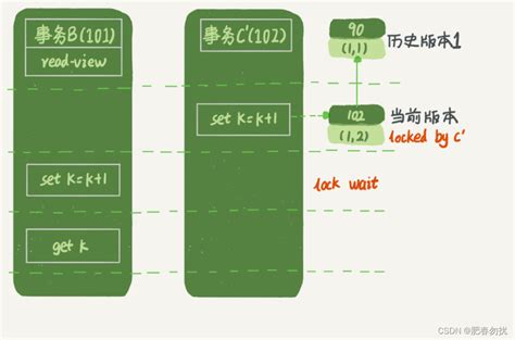 事务到底是隔离的还是不隔离的 （具体） Csdn博客