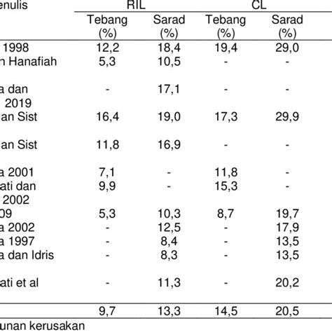 Pdf Kerusakan Tegakan Tinggal Pada Teknik Reduced Impact Logging Di Indonesia Tinjauan Sistematis