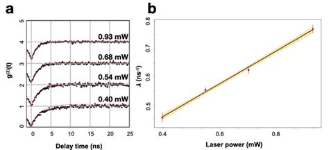 A Background Corrected Second Order Auto Correlation Chronograms Download Scientific Diagram