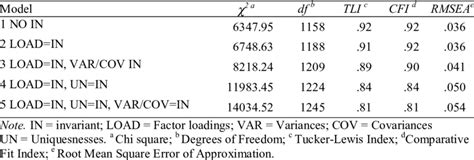 Invariance Tests Across Gender For The Adolescent Peer Relations Download Table