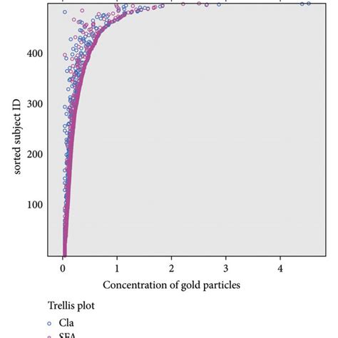 Trellis Plot For Gold Particle Data Download Scientific Diagram