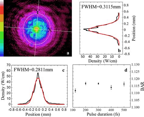A A 2d Intensity Distribution Of A Laser Beam Profile With A Pulse