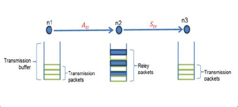 Packet Arrivals At Intermediate Nodes To Model The Number Of Packets Download Scientific