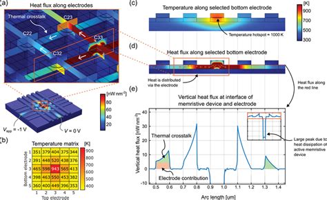 A Heat Flux Along Electrodes In A 5×5 Crossbar Array It Can Be Seen Download Scientific