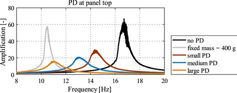 optimizing lightweight structures with particle damping using frequency based substructuring