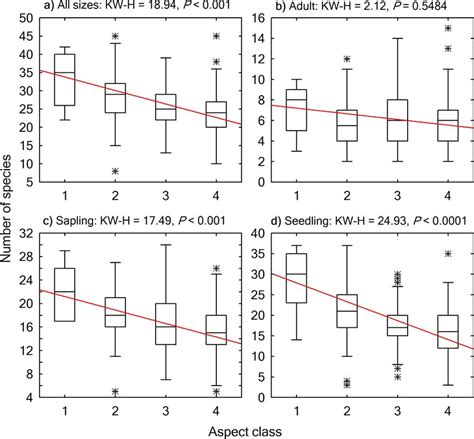 Boxplots Showing Variations Of Community Level Species Richness Across