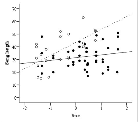 Relationship Between Female Size And Song Length In Mainland Black Download Scientific
