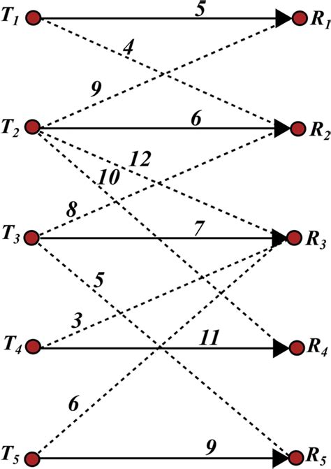 Graph Model For 5‐user Network Scheduling Distance Between The