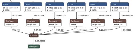 Disconnected Loop Operators In Onnx Version Of Ssd Models · Issue 1125 · Mlcommonsinference