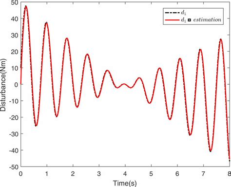 The Lumped Disturbance Estimation Of D 1 In The Comparative Simulation Download Scientific