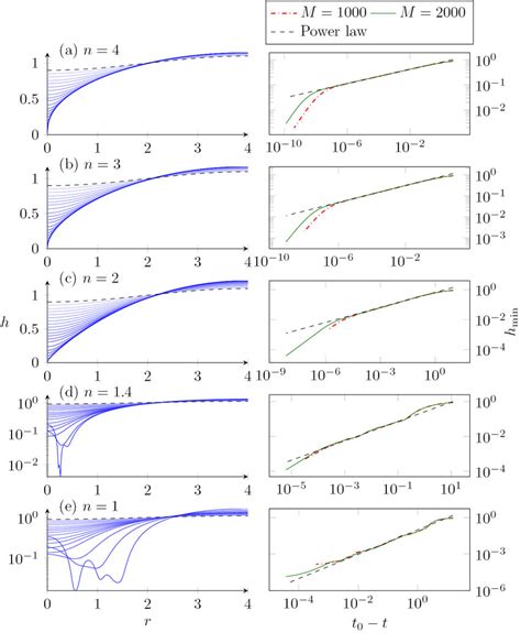 Time Dependent Solutions To The Boundary Value Problem 2 And 29 Download Scientific