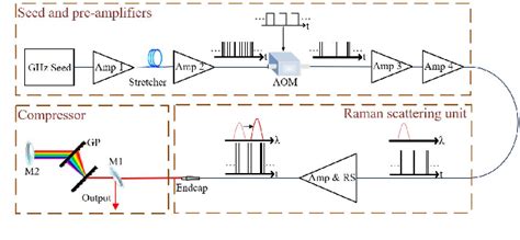 Figure 1 From Spectral Manipulation In A High Power Ultrafast Fiber Laser System Generating