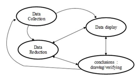Gambar 1 Komponen Dalam Analisis Data Interractive Model Sumber