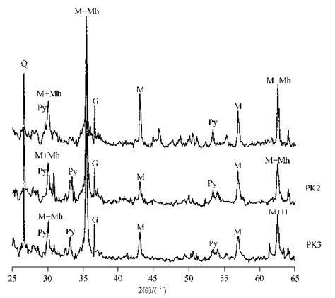 X Ray Diffraction Spectrum For Loess And Paleosol At Znojmo Section Download Scientific