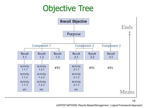 Ppt Logical Framework For Project Design Powerpoint Presentation Free Download Id 4266859