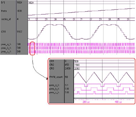 SVPWM Simulation Results With Fixed Modulation Index M 0 5 And Download Scientific Diagram