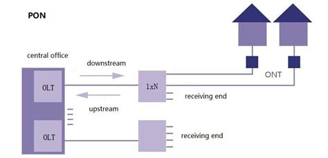 passive optical network pon vs active optical network aon what s