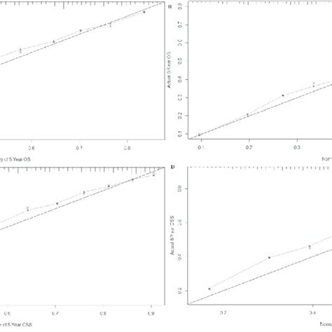 nomograms predicting five and eight year os a and css b download