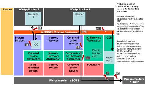 Autosar Architecture Expands Safety And Security Applications Ee Times