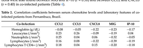 Correlation Coefficients Between Serum Chemokine Levels And Laboratory