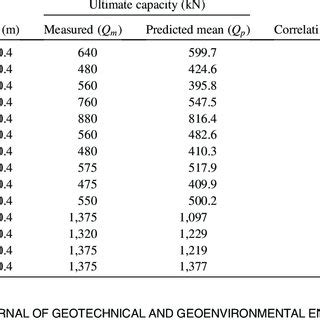 Correlation Between SPT And PLT Test Results Download Scientific Diagram
