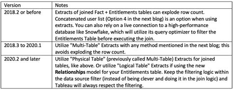 Row Level Security Basics In Tableau Interworks