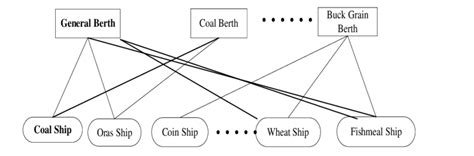 Relationship Of Ship And Berth Download Scientific Diagram