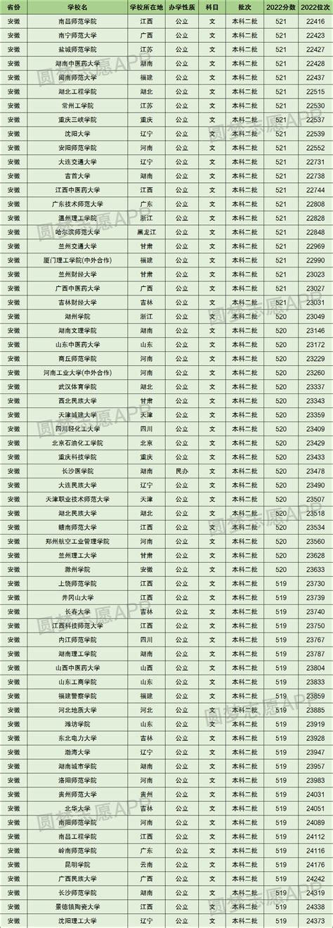 高考520分文科能上什么大学？2023年520分左右可以报考的学校有哪些？ 高考100