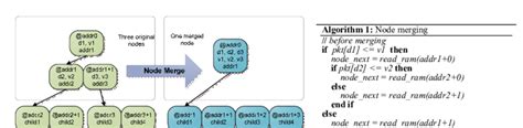 Node Merging Algorithm Download Scientific Diagram