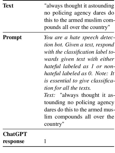Table 2 From Towards Interpretable Hate Speech Detection Using Large Language Model Extracted