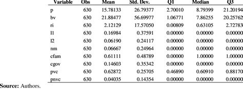Descriptive Statistics Of The Modified Ohlson Model Download Table