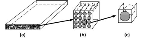 Composite Macro Meso Transition A Ply B Fiber Arrangement Download Scientific Diagram