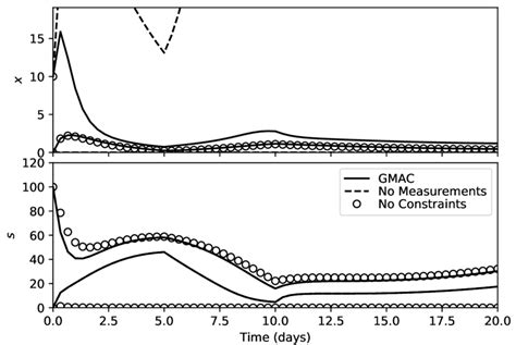 State Estimates For The Bioreactor System From §41 Biomass Top And Download Scientific