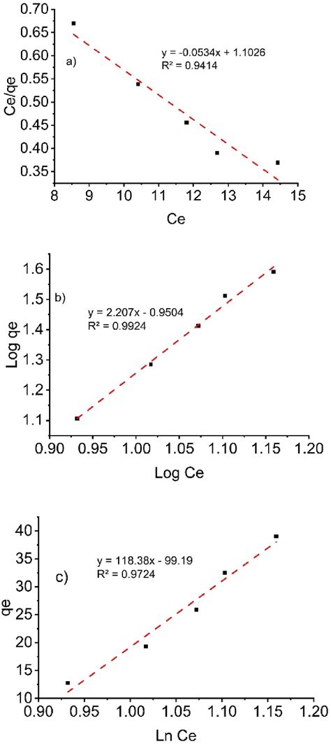 Adsorption Isotherm Modeling Of Methyl Red On Bali Cow Bones Hydrochar