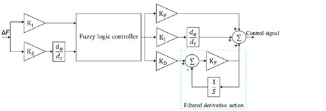 Structural Diagram Of Fuzzy Pidf Controller Of Area 1 Download