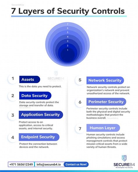Secureb4 On Linkedin 🔒🌐💻 Picture Your Organizations Security Like A Castle With Layers… 19