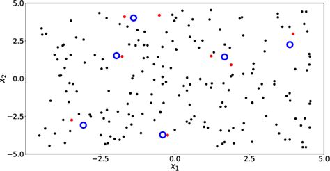 Figure 1 From A Surrogate Assisted Evolutionary Algorithm For Seeking Multiple Solutions Of