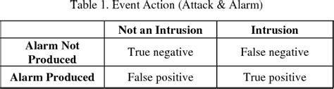 Table 1 From Performance Analysis Of Classification Techniques By Using Multi Agent Based