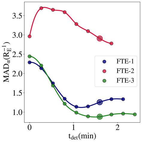 Plot Shows The Variation Of The Median Absolute Deviation Of α With Download Scientific Diagram