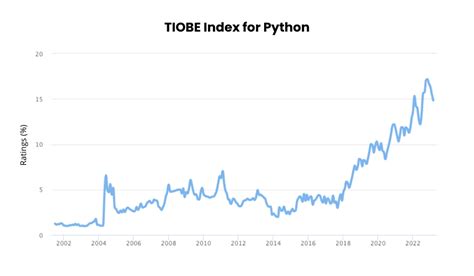 Reasons For Pythons Popularity In 2025 Scalable Path®