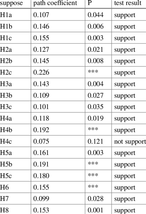 Structural Equation Model Path Coefficient And Result Analysis Download Scientific Diagram