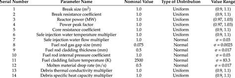 Distribution And Range Of Uncertain Input Parameters Download Scientific Diagram