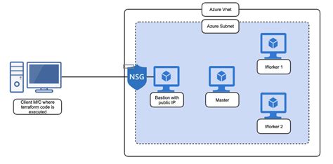 Setting Up Kubernetes Cluster On Azure Using Kubeadm Terraform And Ansible Part 1 By Vasudev