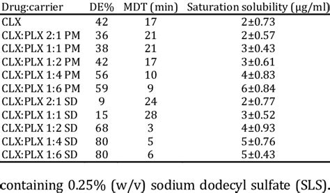 Dissolution Efficiency De Mean Dissolution Time Mdt And Saturation