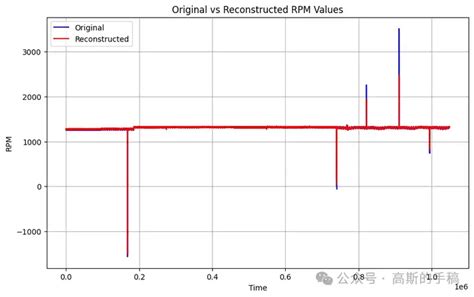 基于自编码器的航天器飞轮转速时间序列异常检测算法（python） 知乎