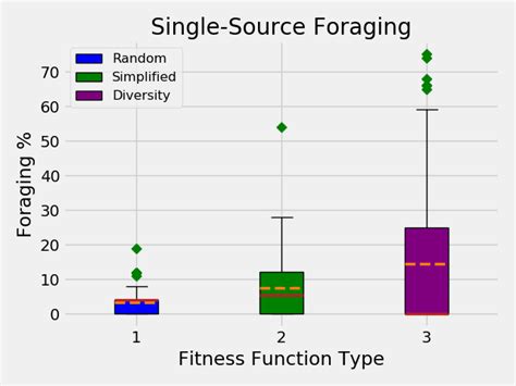 Genetic Fitness Functions Comparison Download Scientific Diagram
