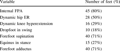 Dynamic Gait Analysis Data Download Table