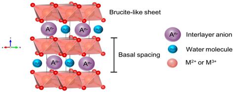 Layered Double Hydroxide Materials A Review On Their Preparation Characterization And