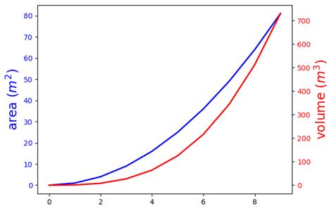 06 Matplotlib — 2d And 3d Plotting — Python For Hydrology 10a