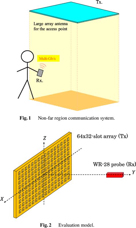 Figure 1 From Experimental Evaluation Of Intersymbol Interference In Non Far Region Transmission